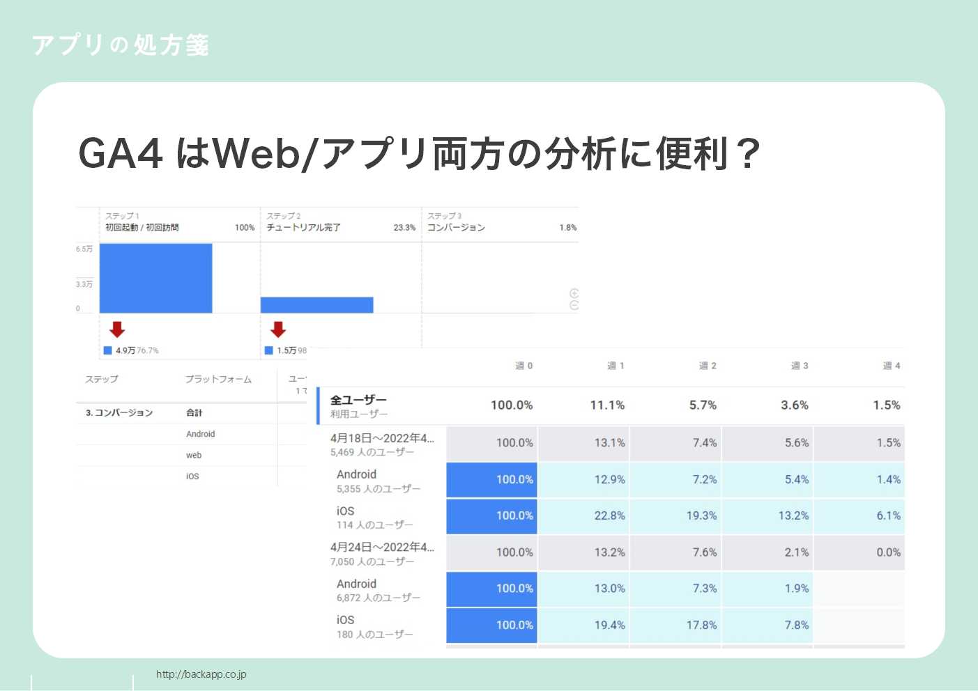 GA4 (Google Analytics 4) ではアプリも分析しやすい？ Webと並行でできることを整理しよう - BackApp LLC.